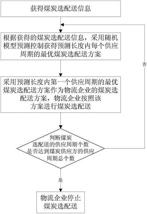 Stochastic Model Predictive Control Based Logistics Enterprise Coal Selective Delivery