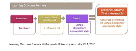 Learning Outcomes Learning And Teaching Hub
