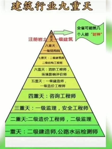 建筑行业的小伙三证高富帅三证你知道几证 一级 监理 注册