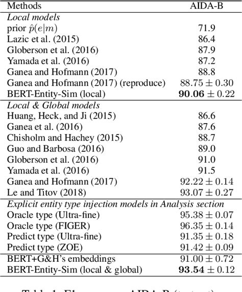 Table 1 From Improving Entity Linking By Modeling Latent Entity Type Information Semantic Scholar