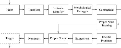 General Architecture Of The Preprocessor Download Scientific Diagram