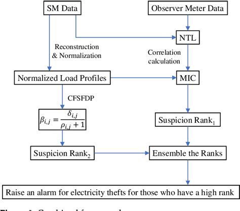 Figure 1 From Review Of The Data Driven Methods For Electricity Fraud