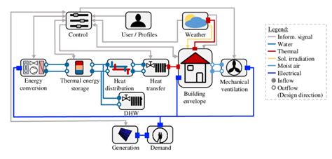 Structure Of A Building Performance Simulation The Informative And