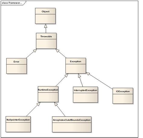 Throwable、error、exception、runtimeexception 区别 Csdn博客