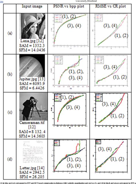 Figure 3 From A Variable Quantization Technique For Image Compression