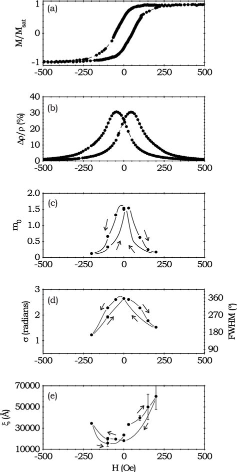 Figure 2 From Magnetic Roughness And Domain Correlations In Antiferromagnetically Coupled