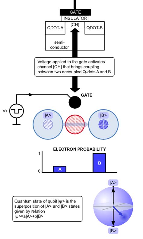 Basic Concept Of Position Based Qubit And Its Correspondence Download Scientific