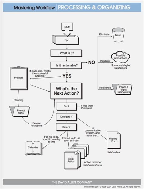 Easy Gtd® How To Get Things Done Or Get Back On The Gtd Wagon Workflow Diagram Gtd Planner
