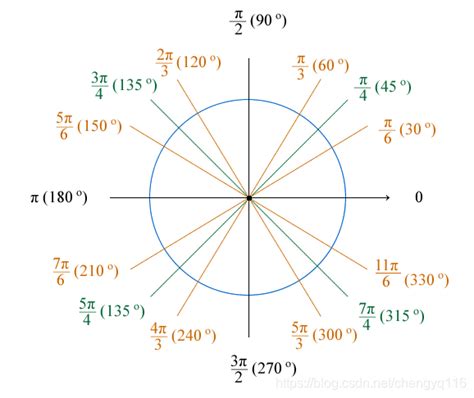 弧度制 角度制 弧度 4 71 Csdn博客