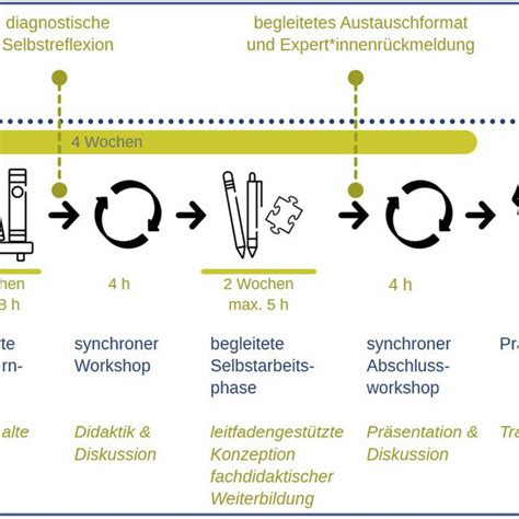 Struktur Des Train The Trainer Lernangebotes Im Blended Learning Format