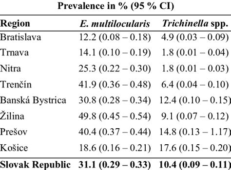 Prevalence Of Echinococcus Multilocularis And Trichinella Spp In