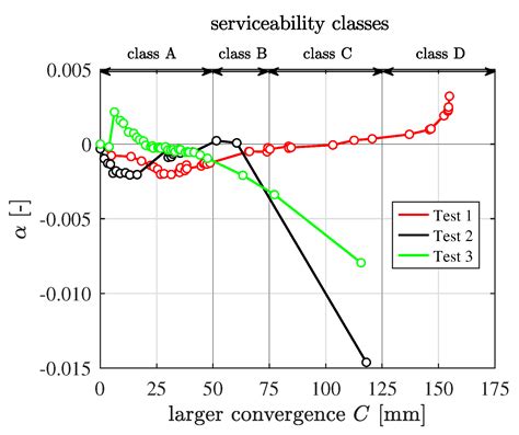 Convergence Related Serviceability Limit States Of Segmental Tunnel Rings Lessons Learned From