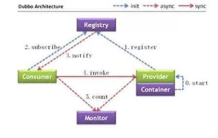 高并发高可用微服务之架构技术选型与设计DUBBO与Spring Cloud