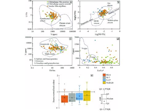 A Bivariate Uyb Vs Y Ppm Plot Showing The Continental Origin Of