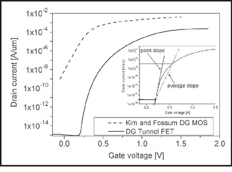 Figure 3 From Double Gate Tunnel Fet With High κ Gate Dielectric Semantic Scholar