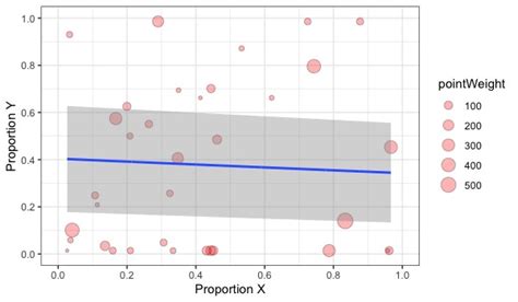 Generalized Additive Model P Value Generated With Gam Is