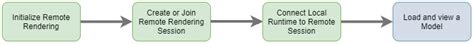 Viewing A Remotely Rendered Model Azure Remote Rendering Microsoft Learn