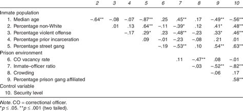 Bivariate Pearson Correlation Coefficients Among Predictor Variables