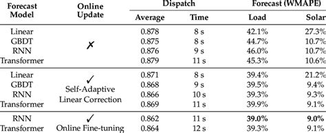 Analysis Of Different Forecasting Models Including Scheduling