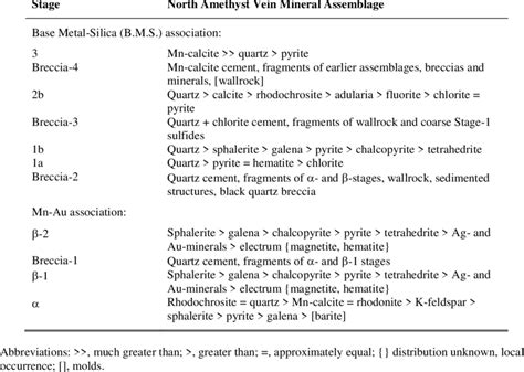 Classification Of Mineralization And Brecciation Events At The North Download Scientific