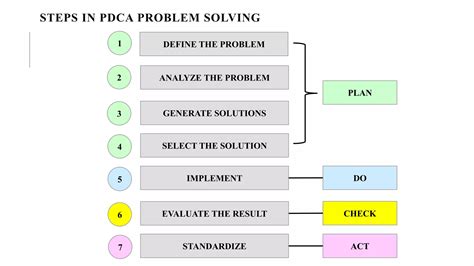 Structured Problem Solving Correction Corrective Action Preventive