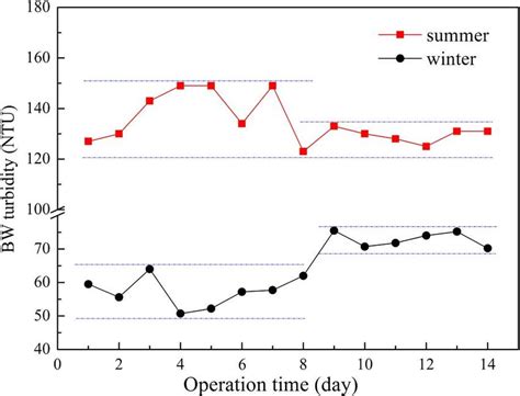 Bw Turbidity In The Summer And Winter During The Entire Download