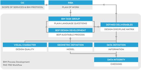 Revit Workflow Chart Bim Workflow Diagram Workflow Diagram Building
