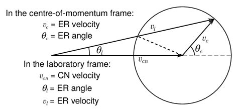 Velocity Vector Diagram Showing The Relationship Between Velocities Of Download Scientific