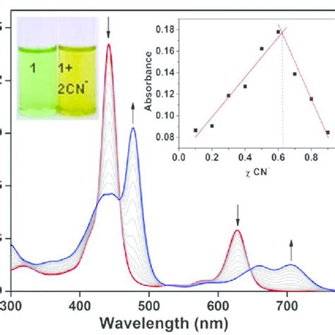 Top Colorimetric Response Of 1 With Tested Anions In Toluene B Download Scientific Diagram