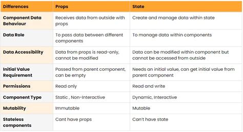 React State Vs Props Understanding The Difference Hackernoon