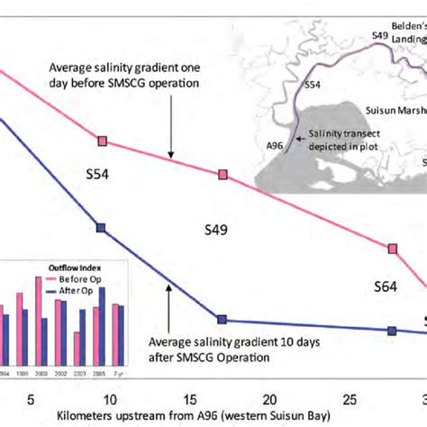 Suisun Marsh Salinity Control Gate Effect On Salinity Concentrations In
