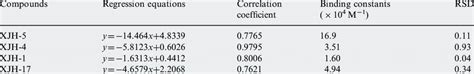 Compounds And The Binding Constants Download Table