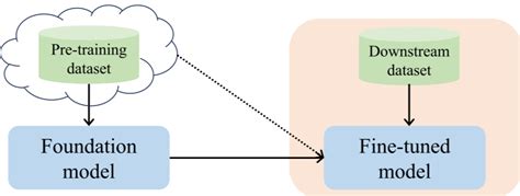 [논문 리뷰] Rethinking The Bias Of Foundation Model Under Long Tailed Distribution