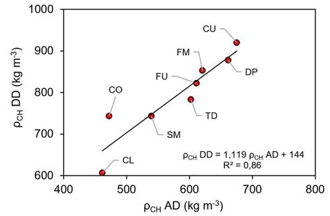 Correlation Between Densities P Ch Ad And Dd Codes From Table 1
