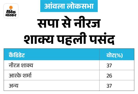 Aonla Lok Sabha Election 2024 Survey Result Update Sp Rld Candidates