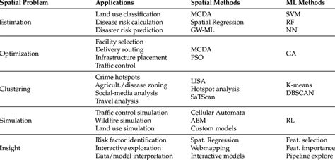 Reviewed Spatial Problems And Approaches In Sdss Download Scientific Diagram