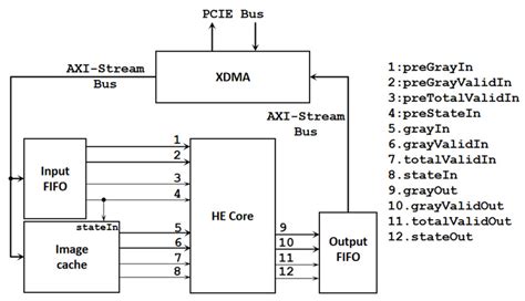 An Image Histogram Equalization Acceleration Method For Field