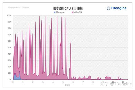 influxdb vs tdengine，时序数据库pk——用数据“说”性能 知乎
