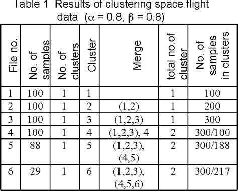 Table 1 From Using Fuzzy Clustering For Real Time Space Flight Safety Semantic Scholar