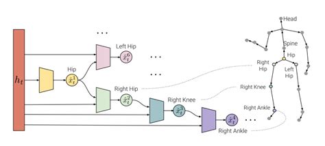 Stuff On Human Motion Prediction Giulias Blog