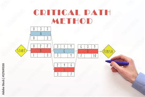 Critical Path Method Chart Diagram Determine Critical Path Critical Path Concept On White