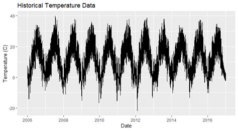 Analyzing Weather Data In R Geeksforgeeks