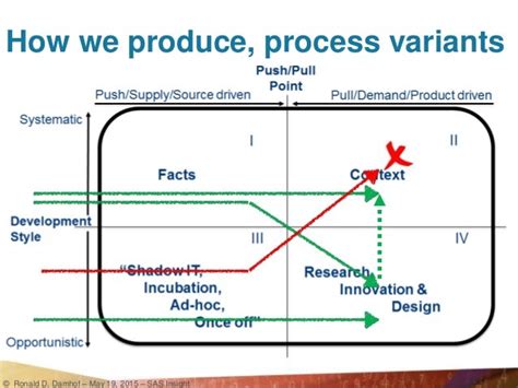 Sas Insight Sessie Data Management Data Quadrant Model