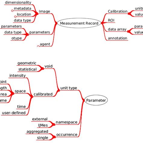 Measurement Data Ontology A The Object References To The Measured Download Scientific