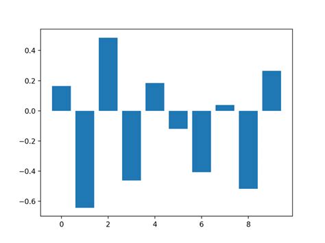 How To Calculate Feature Importance With Python Machinelearningmastery