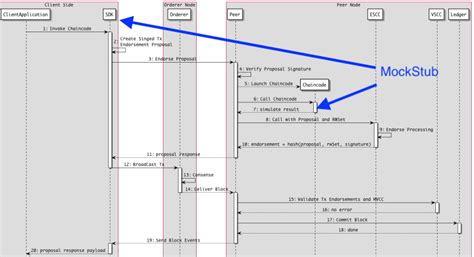 Hyperledger Fabric Chaincode Unit Testing Blockgeni