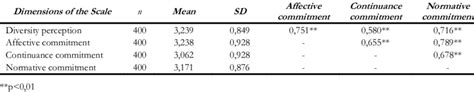 Correlation Between Diversity Perception And Organizational Commitment