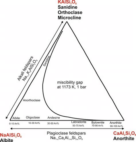 compositional phase diagram of the different minerals that constitute