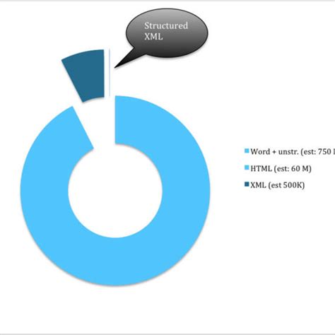 Structured Content Authoring For All Intelligent Information Blog