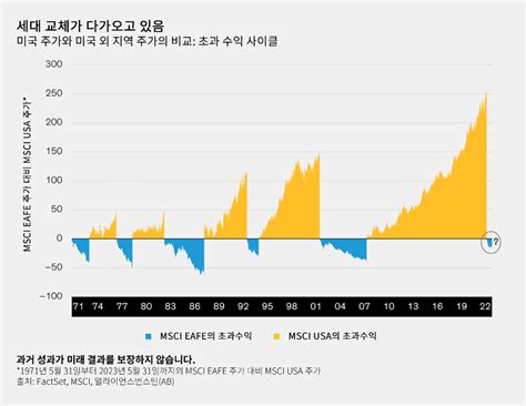 편향된 주식 포트폴리오의 기회비용 Ab